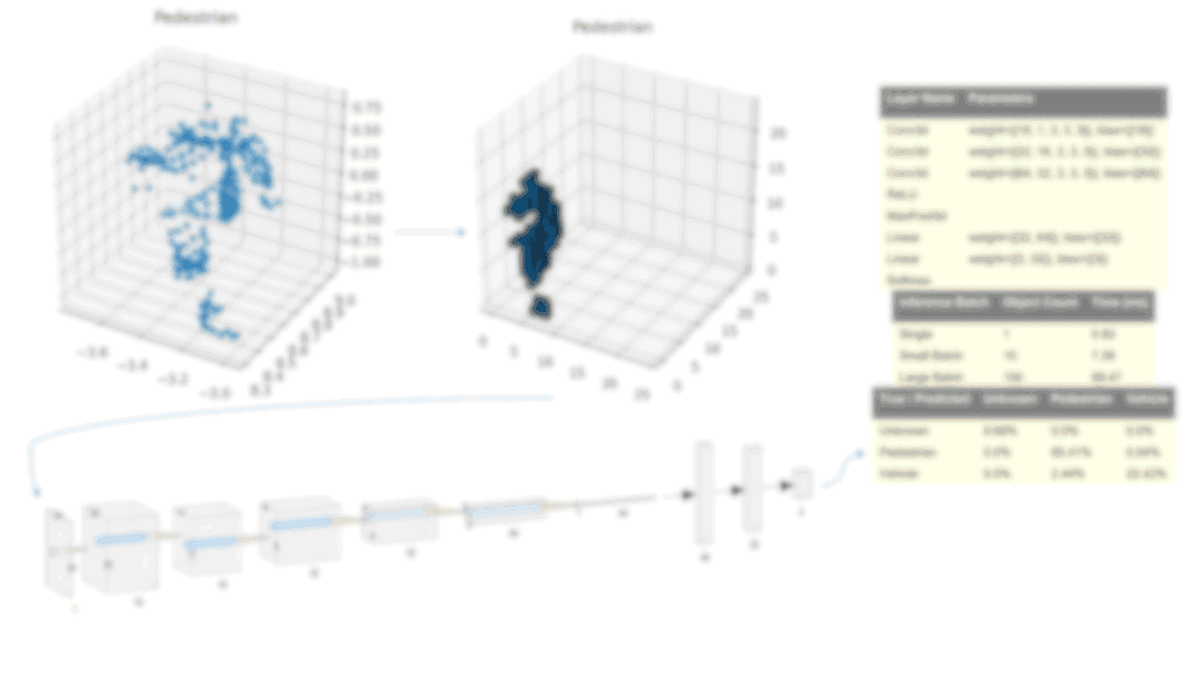 Point Cloud Object Classification With Voxel Featurization